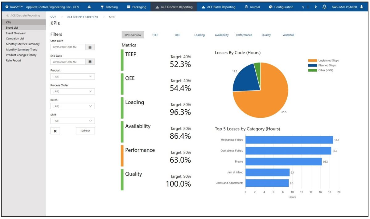 Helping a Multi-Billion-Dollar Global Organization Improve ...