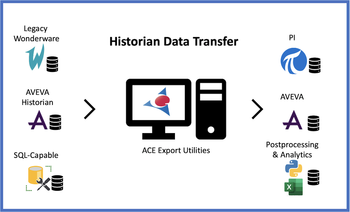 Streamlining Historian Data Transfer