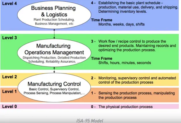 The Evolution of Manufacturing Execution Systems